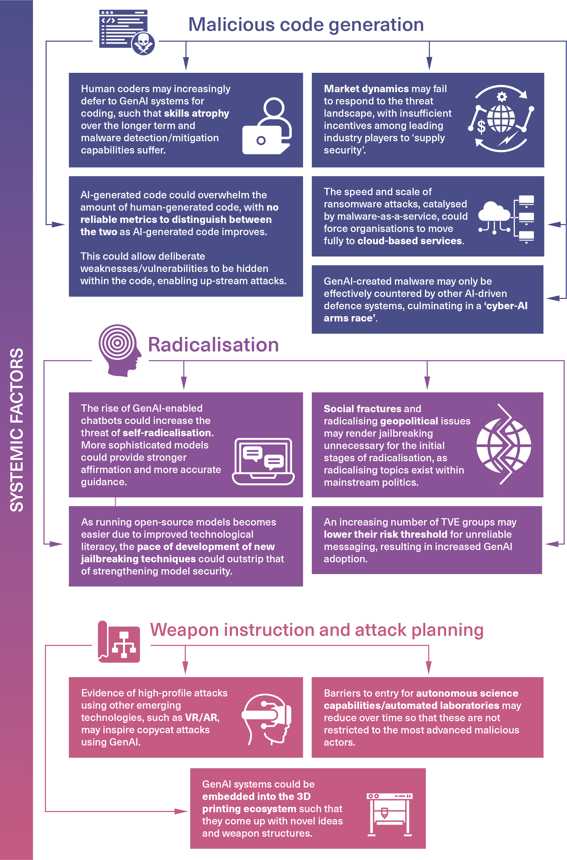 Evaluating Malicious Generative AI Capabilities | Centre for Emerging Technology and Security